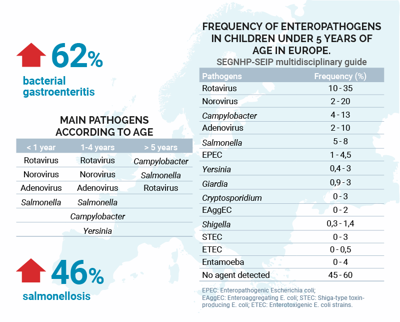 Gastrointestinal infections - Sepsis-one